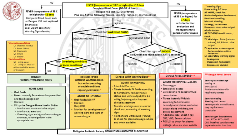 07 26 2023 PPS Dengue Algorithm | PDF | Shock (Circulatory) | Hemodynamics