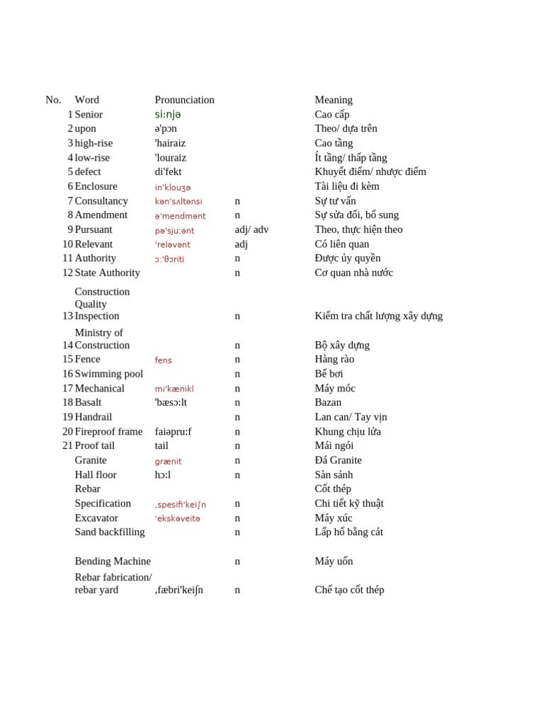 Tu Vung Xay Dung | PDF