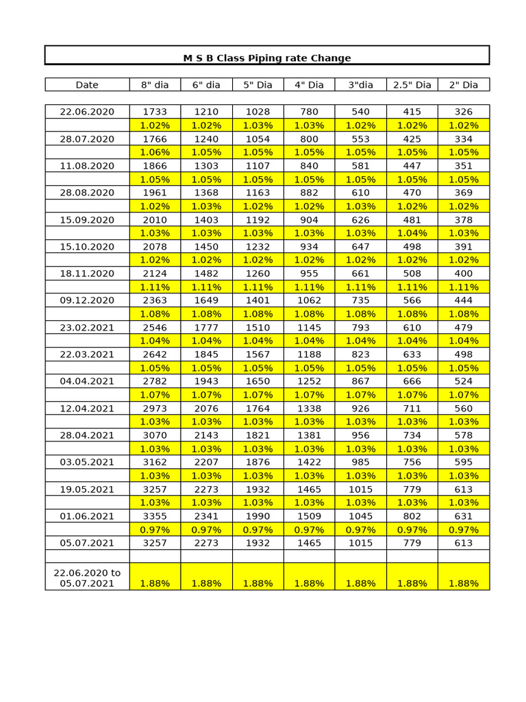 PIPE PRICE INCREASE CHART | PDF