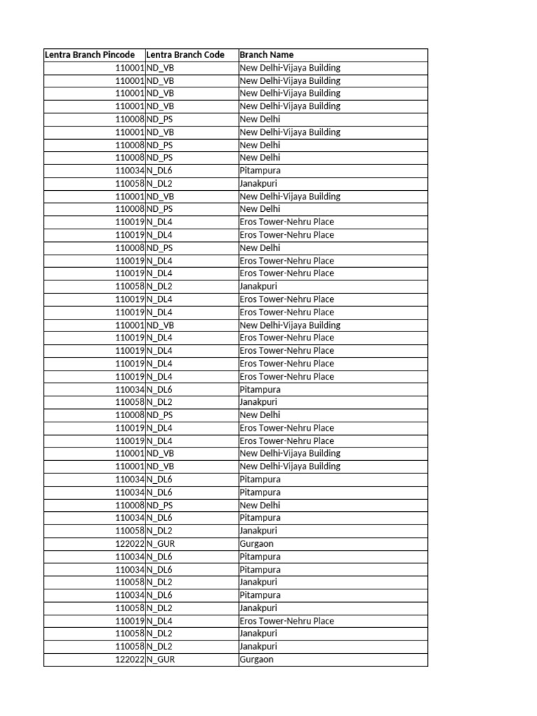 Lentra Pin Code List 2024 | PDF | Kurukshetra