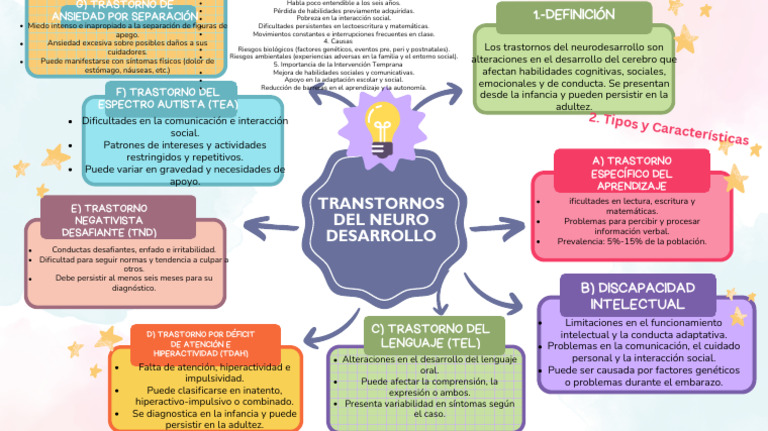 Mapa Mental Transtornos Del Neurodesarrollo Mod 2 Lor Macias | PDF | Desorden hiperactivo y ...