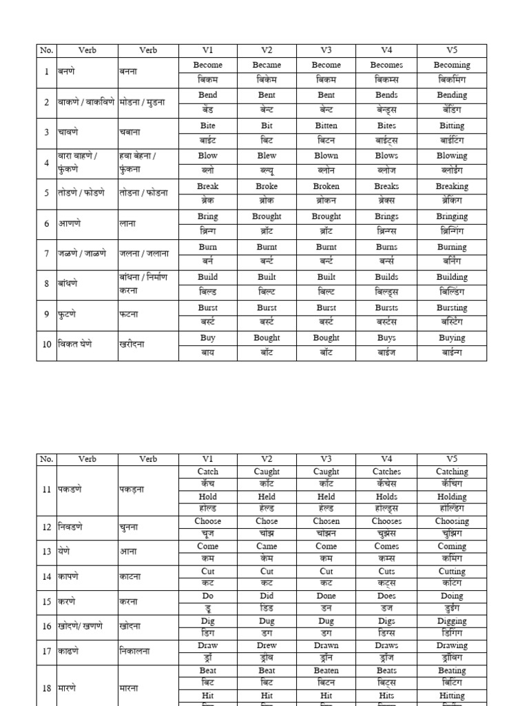 New 150 Verbs | PDF