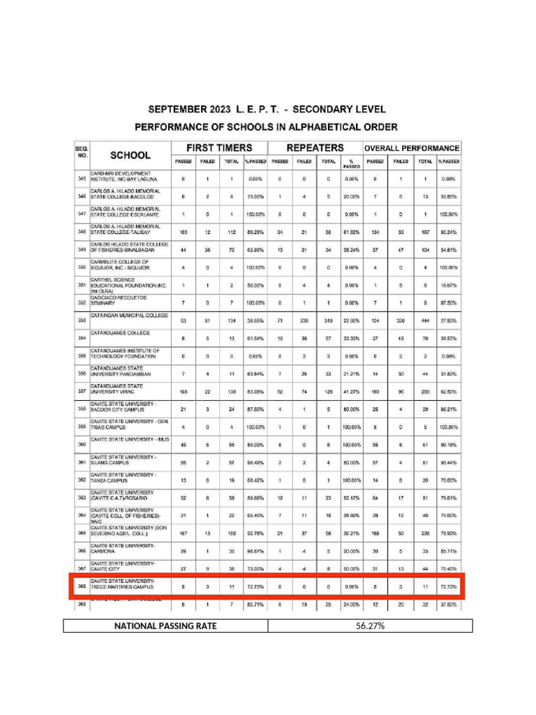 National Passing Rate | PDF