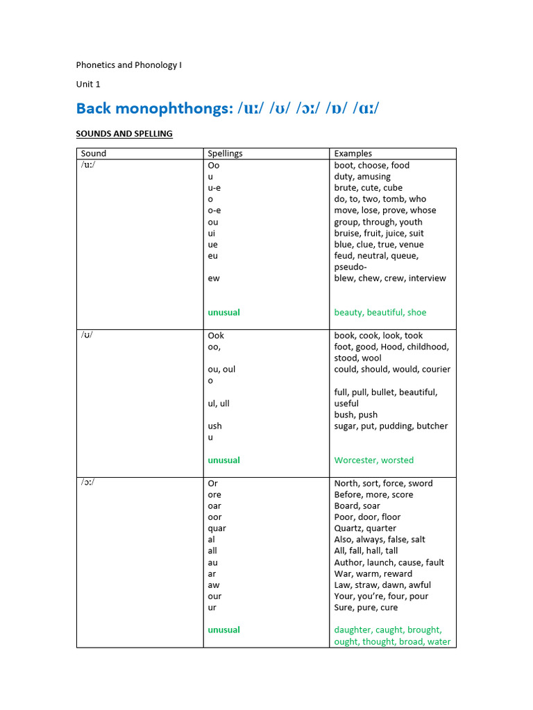 Back Monophthongs: Sounds & Spellings | PDF