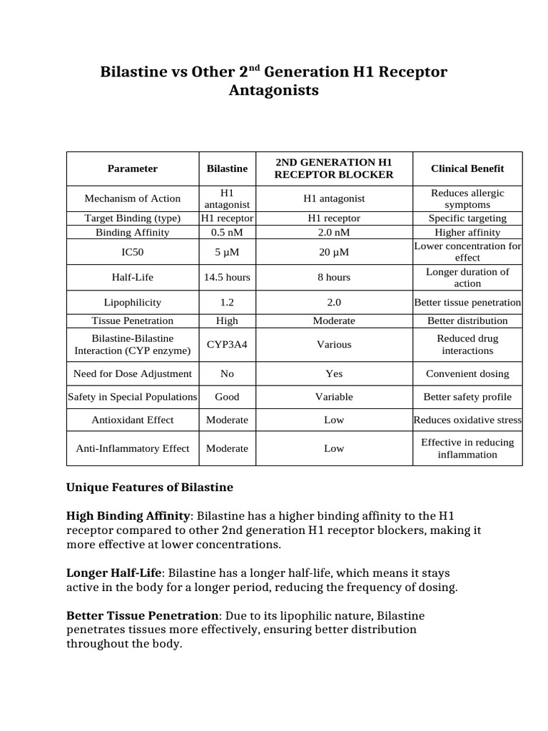 Bilastine vs Other 2nd Generation H1 Receptor Antagonists | PDF ...