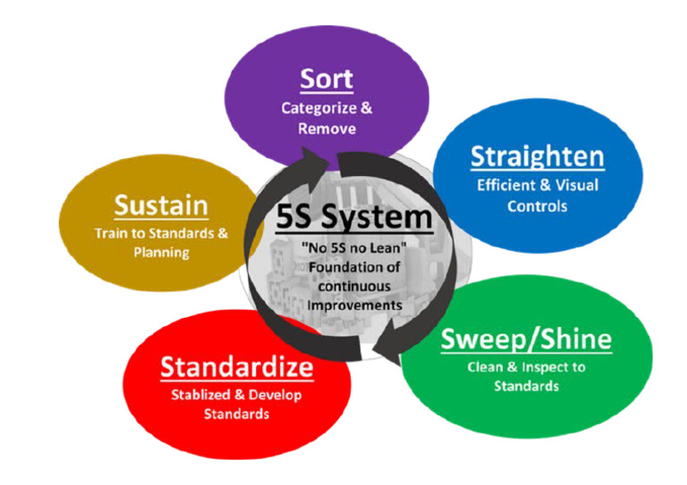 5S | PDF