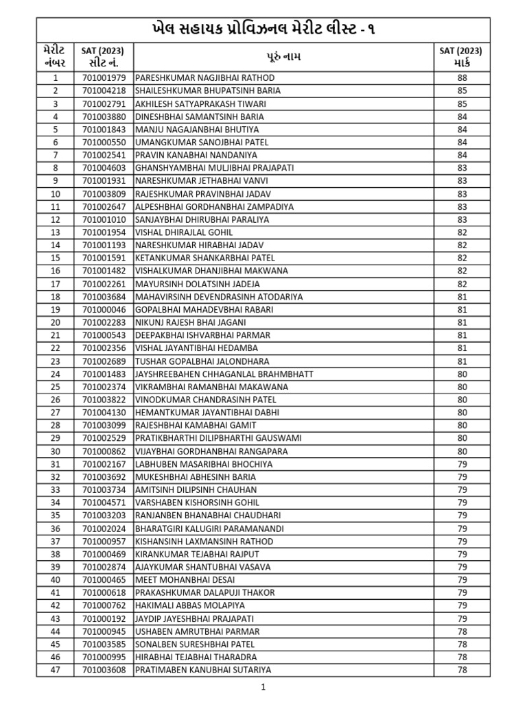 Khel Sahayak Merit List Round 1 | PDF | Gujarat