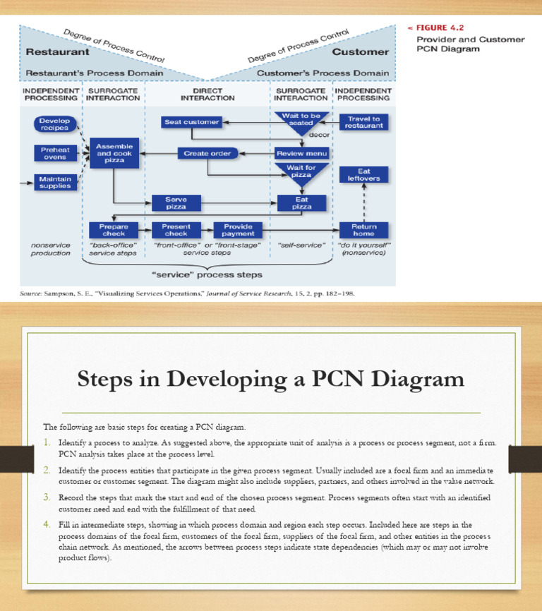 Steps to Create a PCN Diagram | PDF