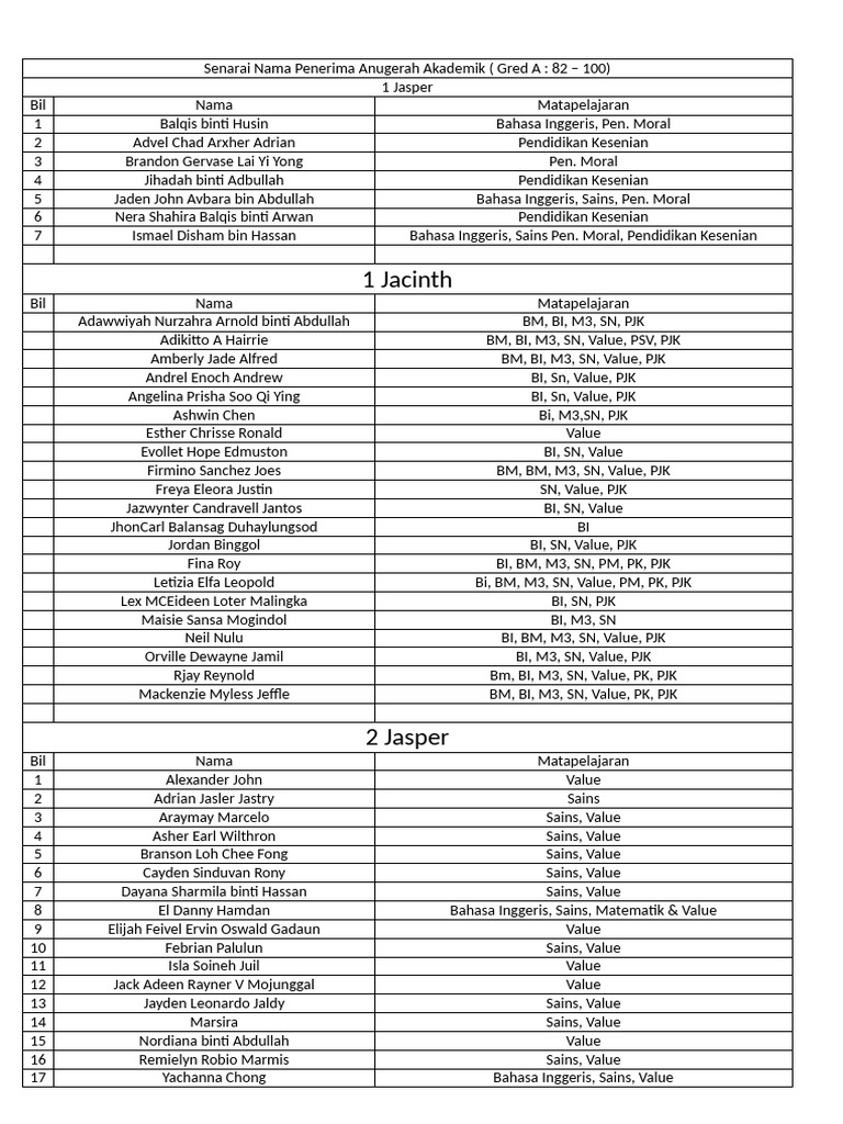 Senarai Nama Penerima Anugerah 202425 | PDF
