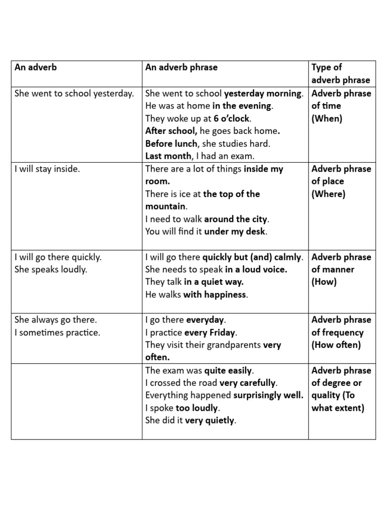 Understanding Adverb Phrases Explained | PDF