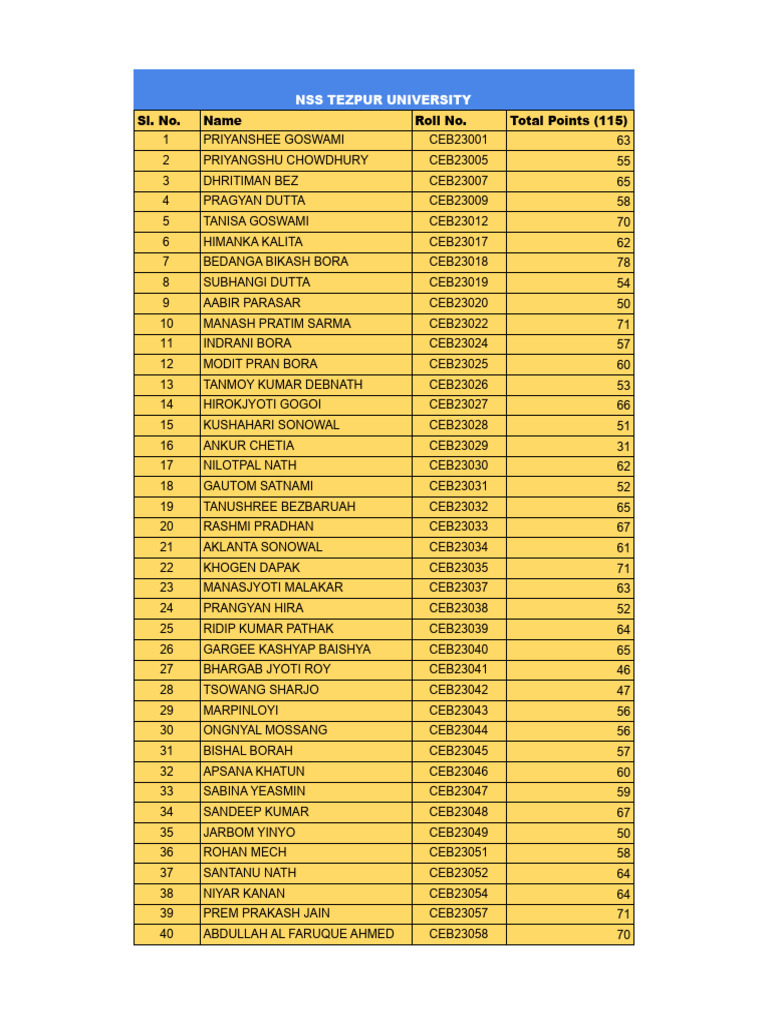 NSS 2023 Points List (Till 3rd Semester) | PDF