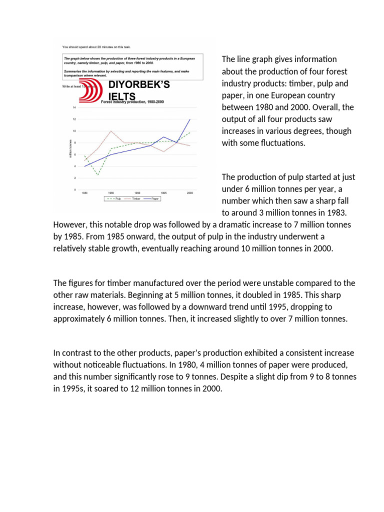 The Line Graph Gives Information About The Production of Four Forest ...
