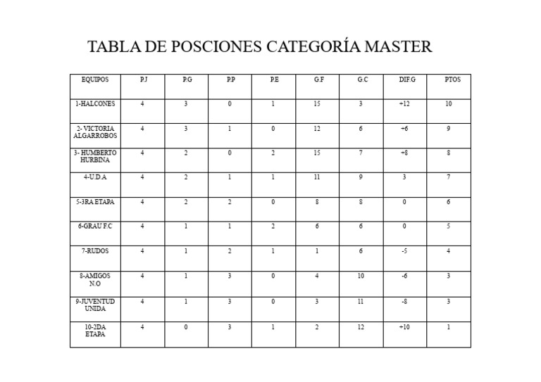 Tabla de Posiciones Master 2023 | PDF