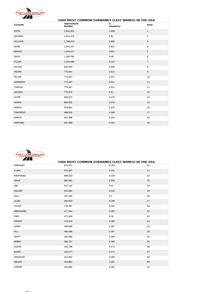 Common US Surnames List | PDF