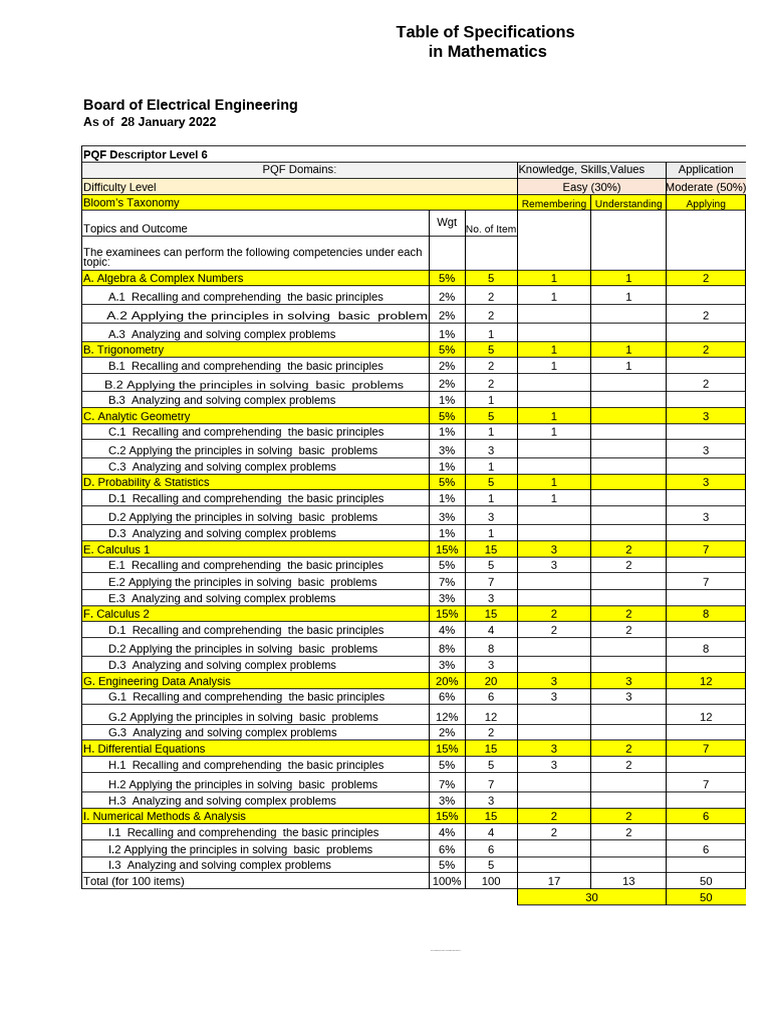 TOS in Mathematics 28 JAN. 2022 Electrical Engineering | PDF | Derivative | Function (Mathematics)