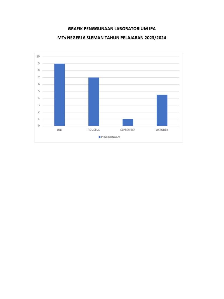 Grafik Penggunaan Laboratorium Ipa | PDF