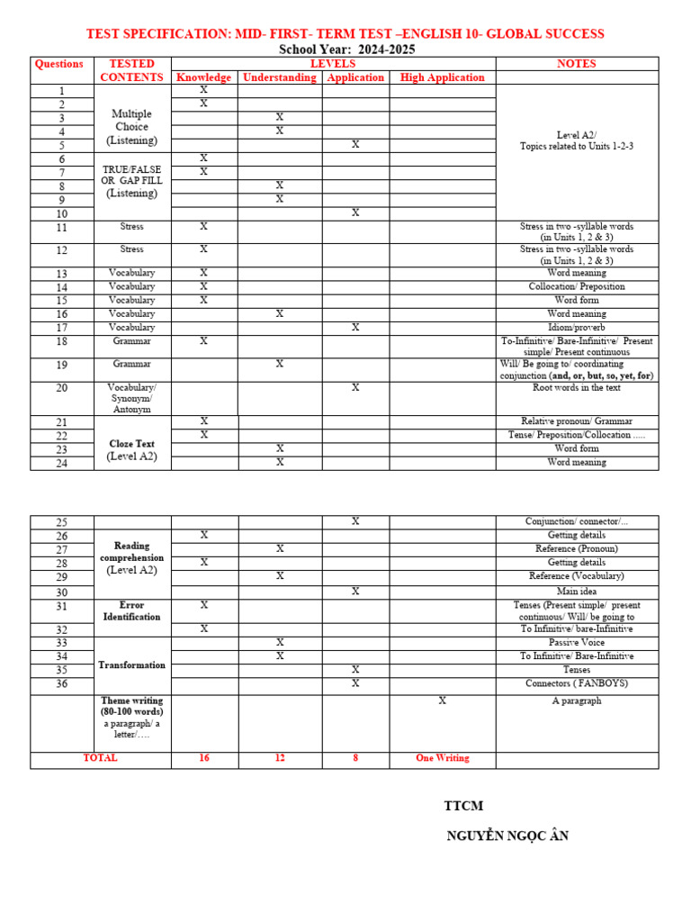 BẢNG ĐẶC TẢ ANH 10 | PDF | Vocabulary | Word