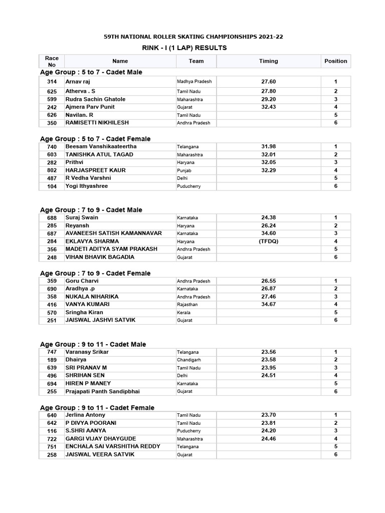 Speed Cadet Race Results 59TH Nationals | PDF | Tamil Language | South ...