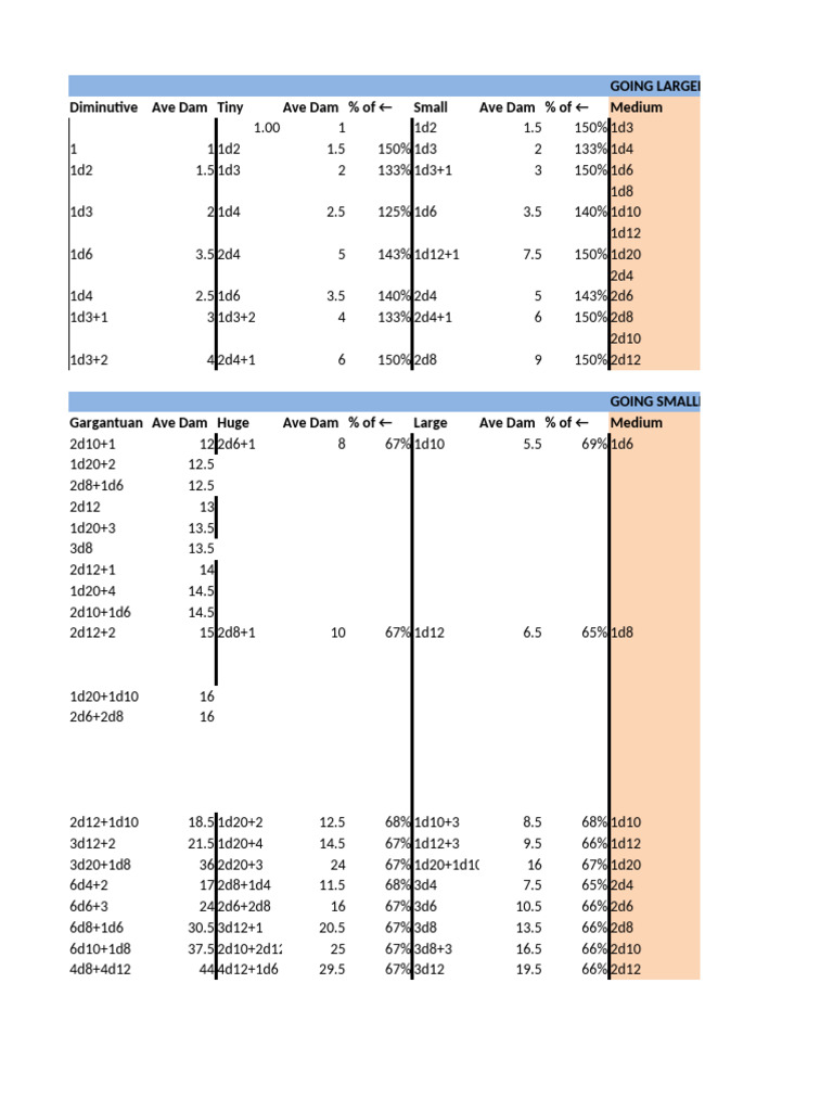 Average Damage by Size Category | PDF