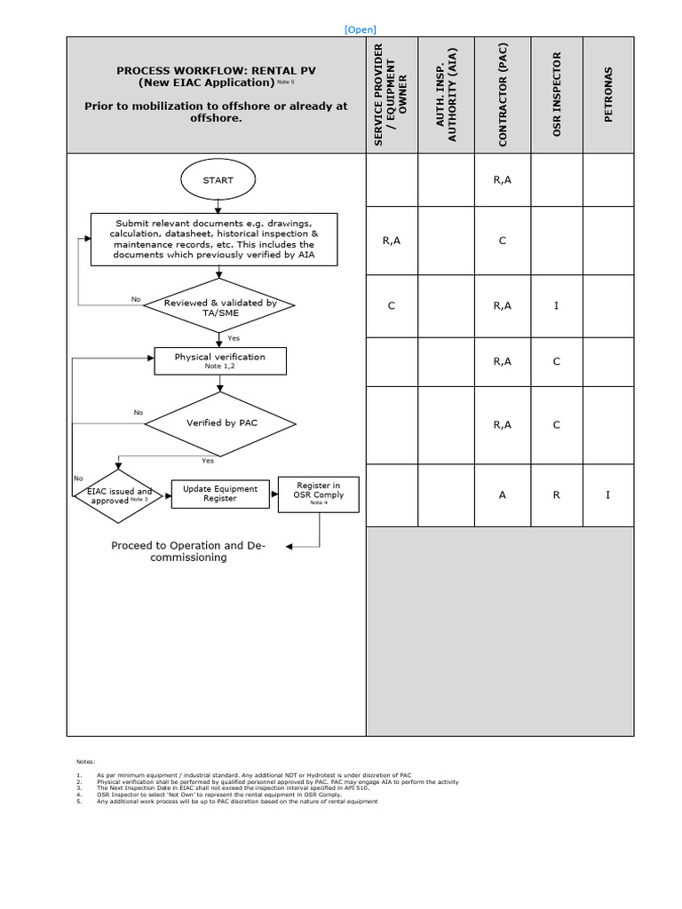 ATTACHMENT 2 - RACI Process Flow For Rental PV and LE | PDF