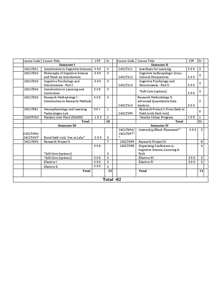 msc-cognitive-learning-technology-curriculum | PDF | Cognitive Science | Philosophy Of Mind