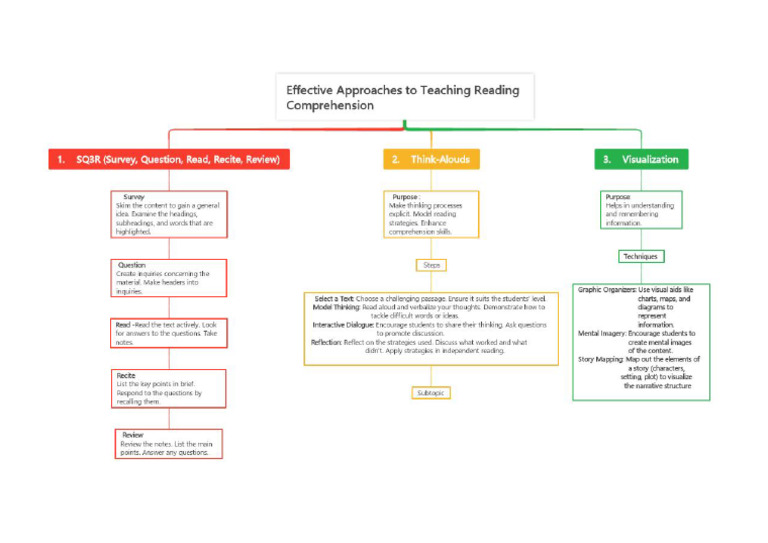 Candice S Jalandoni - Effective Approaches To Teaching Reading Comprehension | PDF