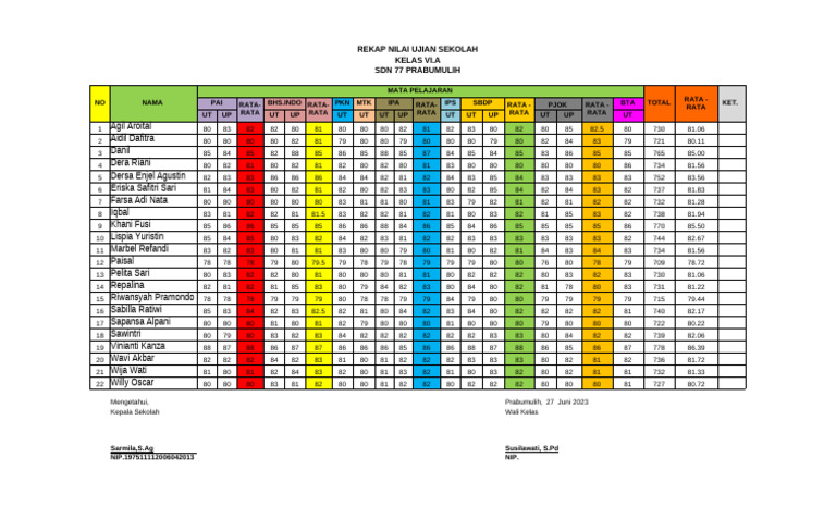 REKAP NILAI UJIAN SEKOLAH SUSI KLS 6A | PDF