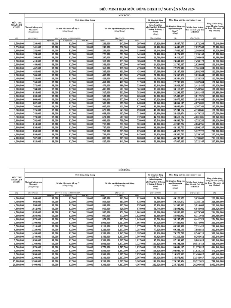 Bảng minh họa Mức đóng, Mức hưởng BHXH TN - BHYT HGĐ 2024 | PDF