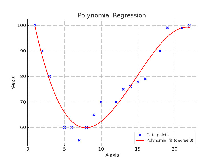 Polynomial Regression | PDF