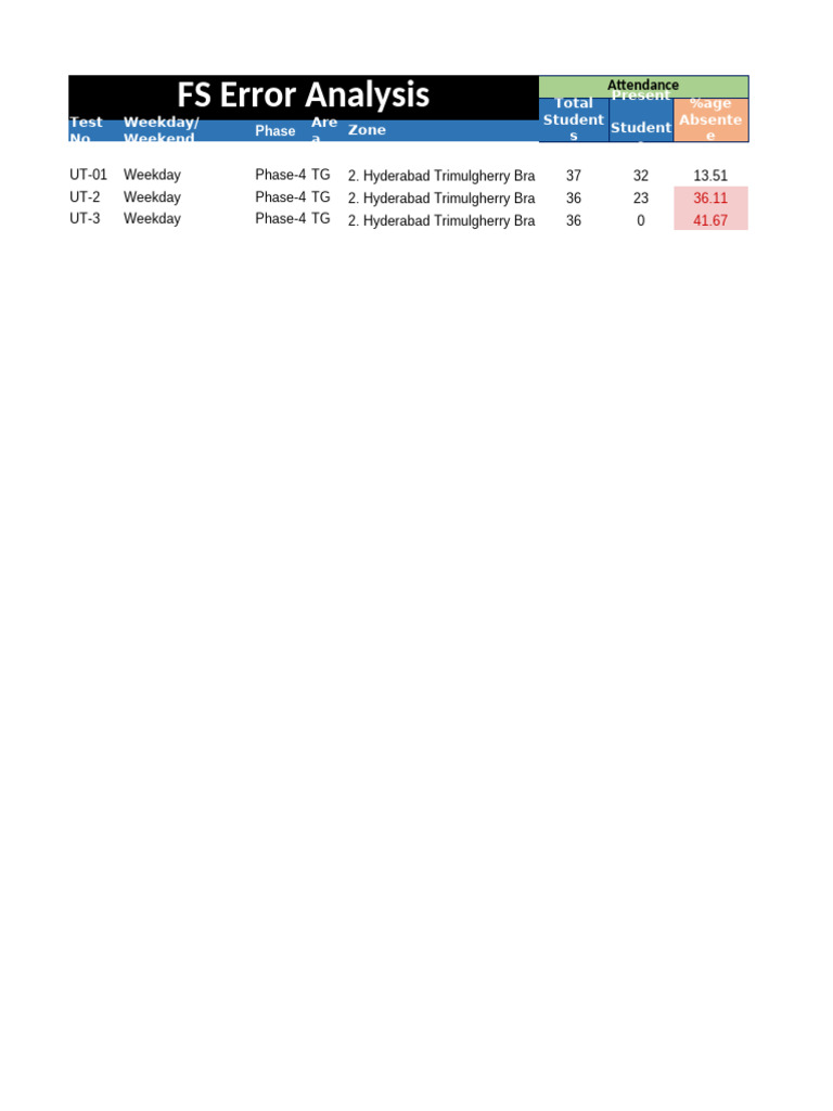 Error Analysis Report for Phase-4 TG | PDF