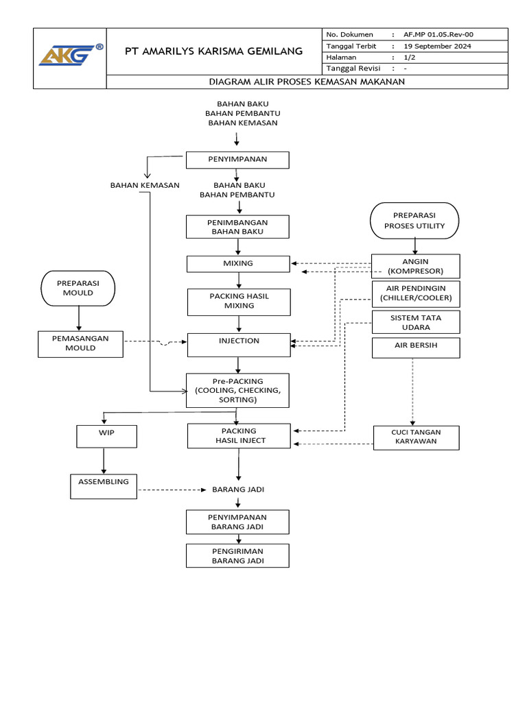 Diagram Alir Proses Kemasan Makanan | PDF