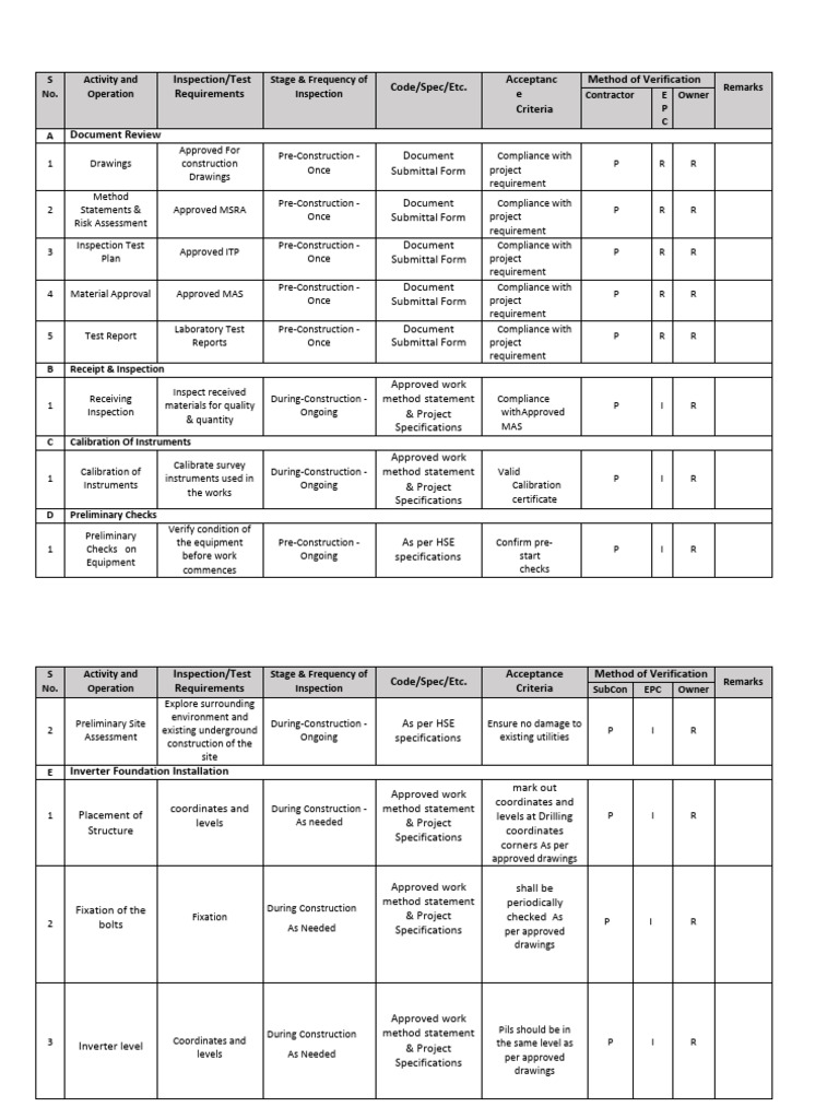 ITP For Inverter Station | PDF | Specification (Technical Standard) | Calibration