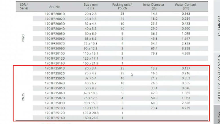 PPR Pipe Sizes | PDF