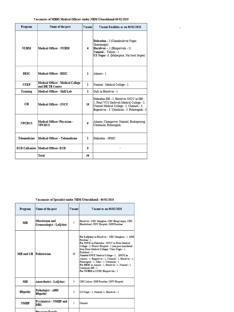 Revised Merged Vacancies 06-02-25 | PDF | Health Care | Medicine