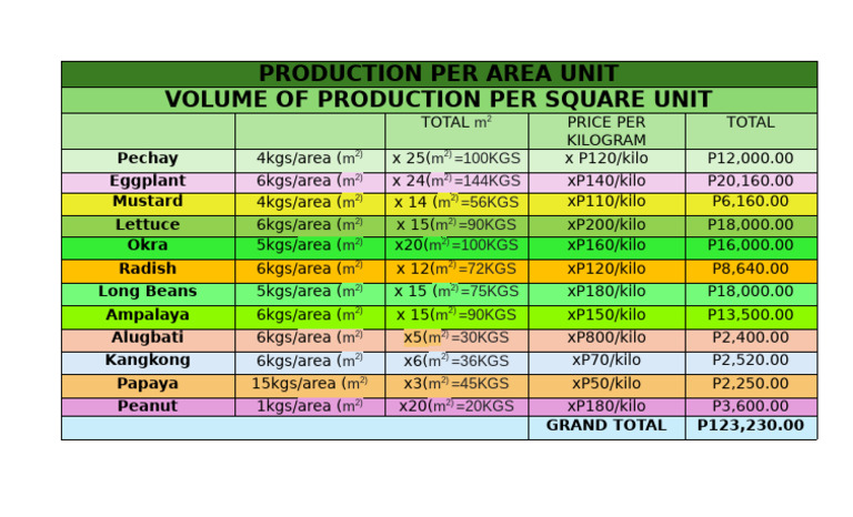 Production Per Area Unit 2025 | PDF