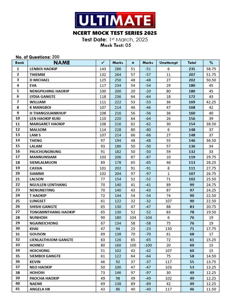 NCERT Test 5 Results | PDF