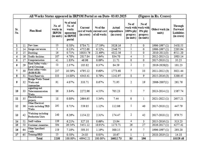 IRPSM Portal Work Status Summary | PDF | Rail Transport | Transport