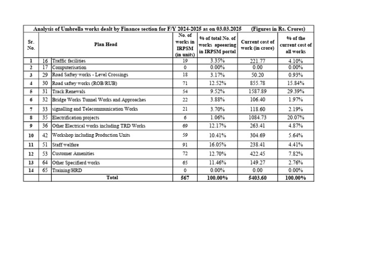 IRPSM Works Analysis FY 2024-2025 | PDF | Rail Transport | Transport