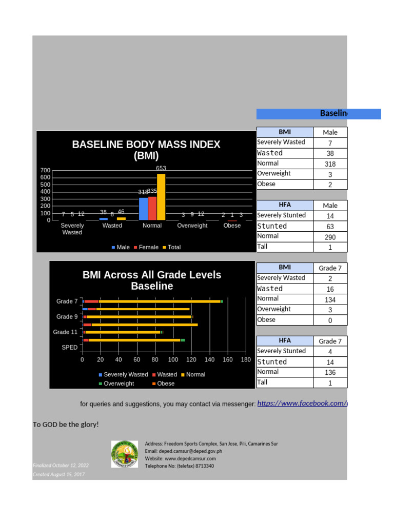 Baseline Nutritional Status Report SY 2024-2025 - SINUKNIPAN NHS | PDF ...