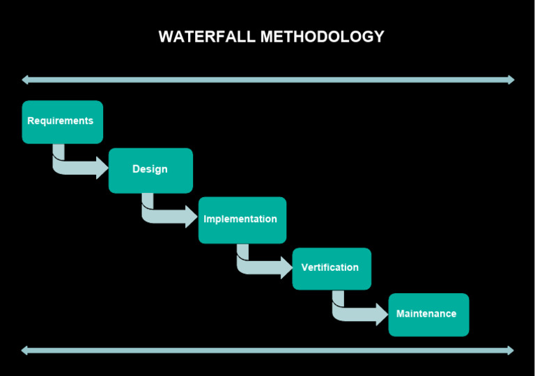 Waterfall Methodology Overview | PDF