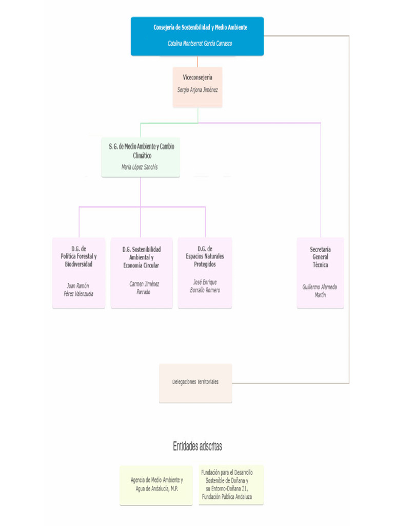 Organigrama CSMA XIII Junta de Andalucia | PDF