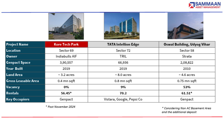 Genpact Office Locations in Gurgaon | PDF