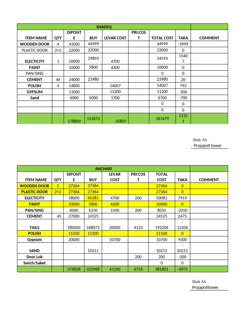 Construction Cost Summary for Projapoti Tower | PDF | Building Materials
