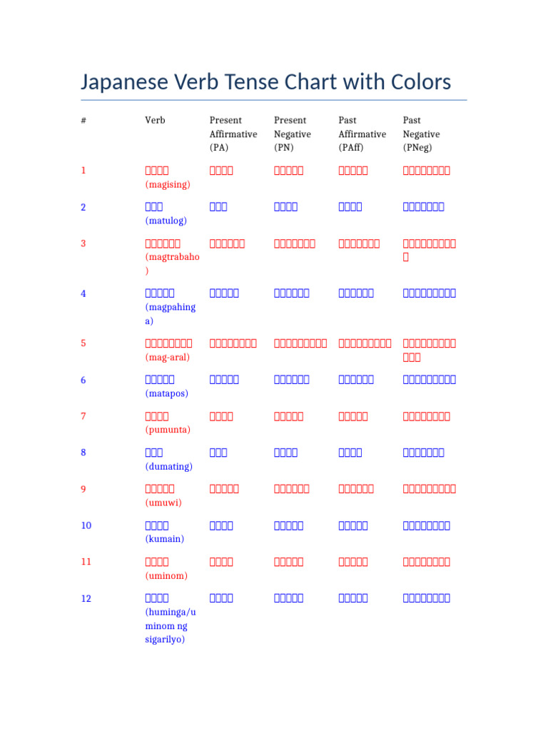 Japanese Verb Tense Chart | PDF