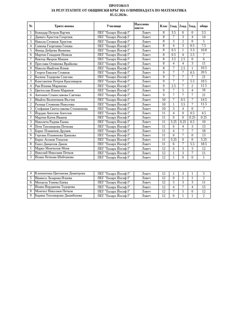 Резултати общински кръг олимпиада по математика | PDF