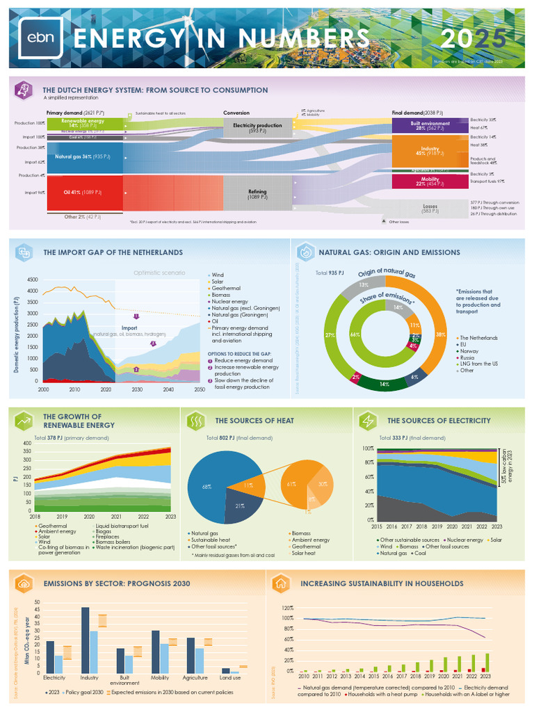 EBN Infographic 2025 - Engels | PDF | Renewable Energy | Natural Gas
