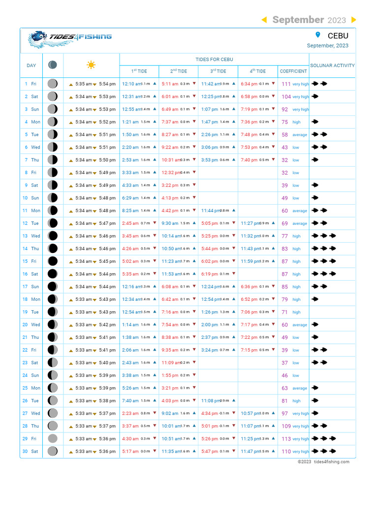 Tide Times and Charts For Cebu, Philippines and Weather Forecast For ...