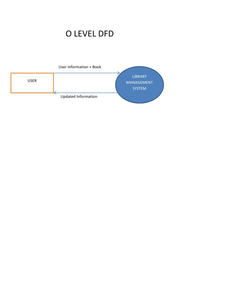 Zero Level DFD for Library System | PDF