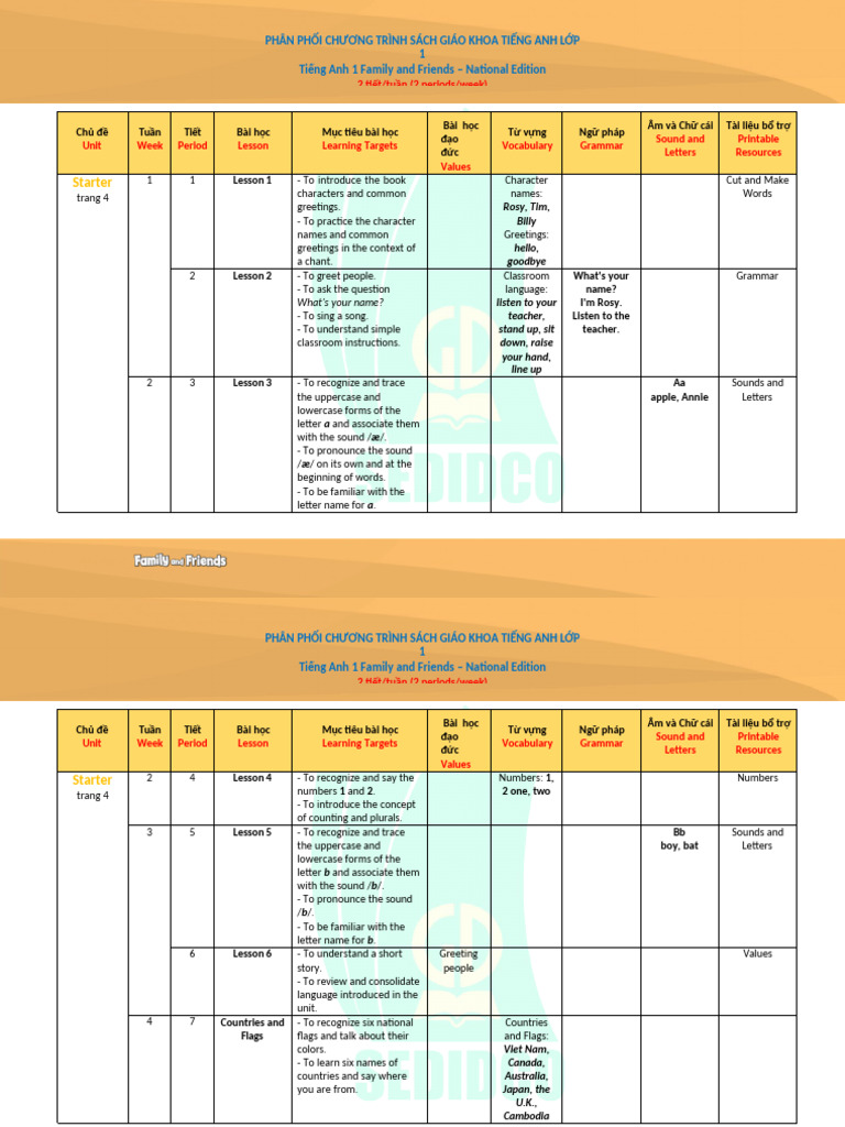 Tiếng Anh 1 Family and Friends National Edition - Phân Phối Chương Trình (Syllabus) | PDF