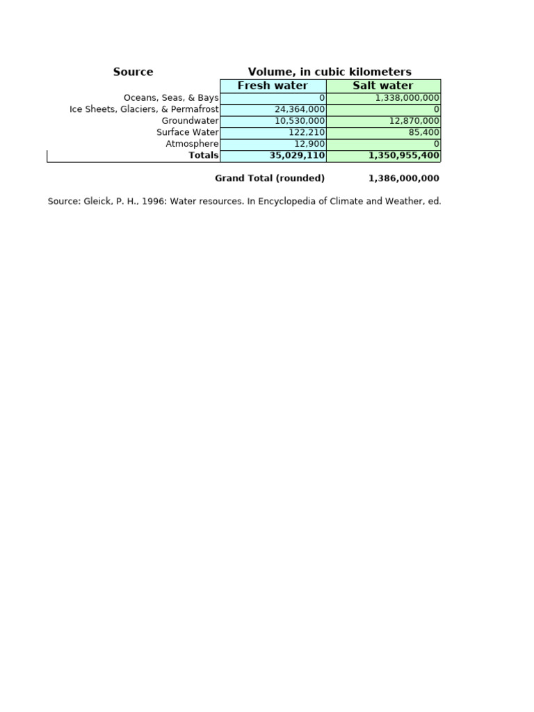 Global Water Volume Breakdown | PDF